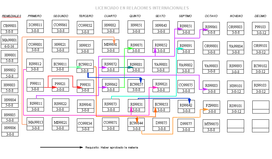 Indice de Mapas Curriculares de las Carreras del Sistema ITESM